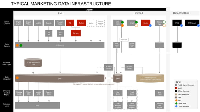 Marketing Data Tech Ecosystem | PPT