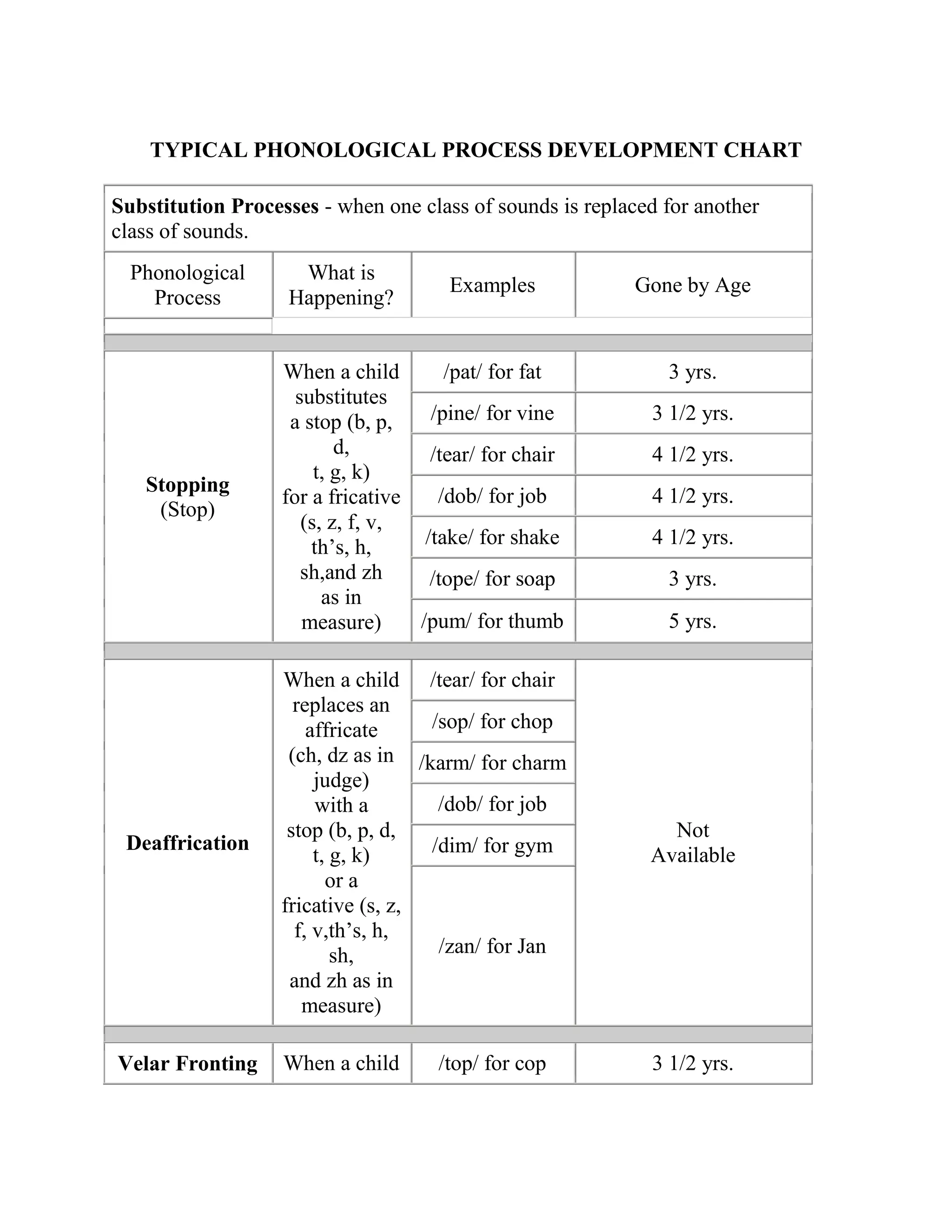 Typical phonological process development chart | DOCX