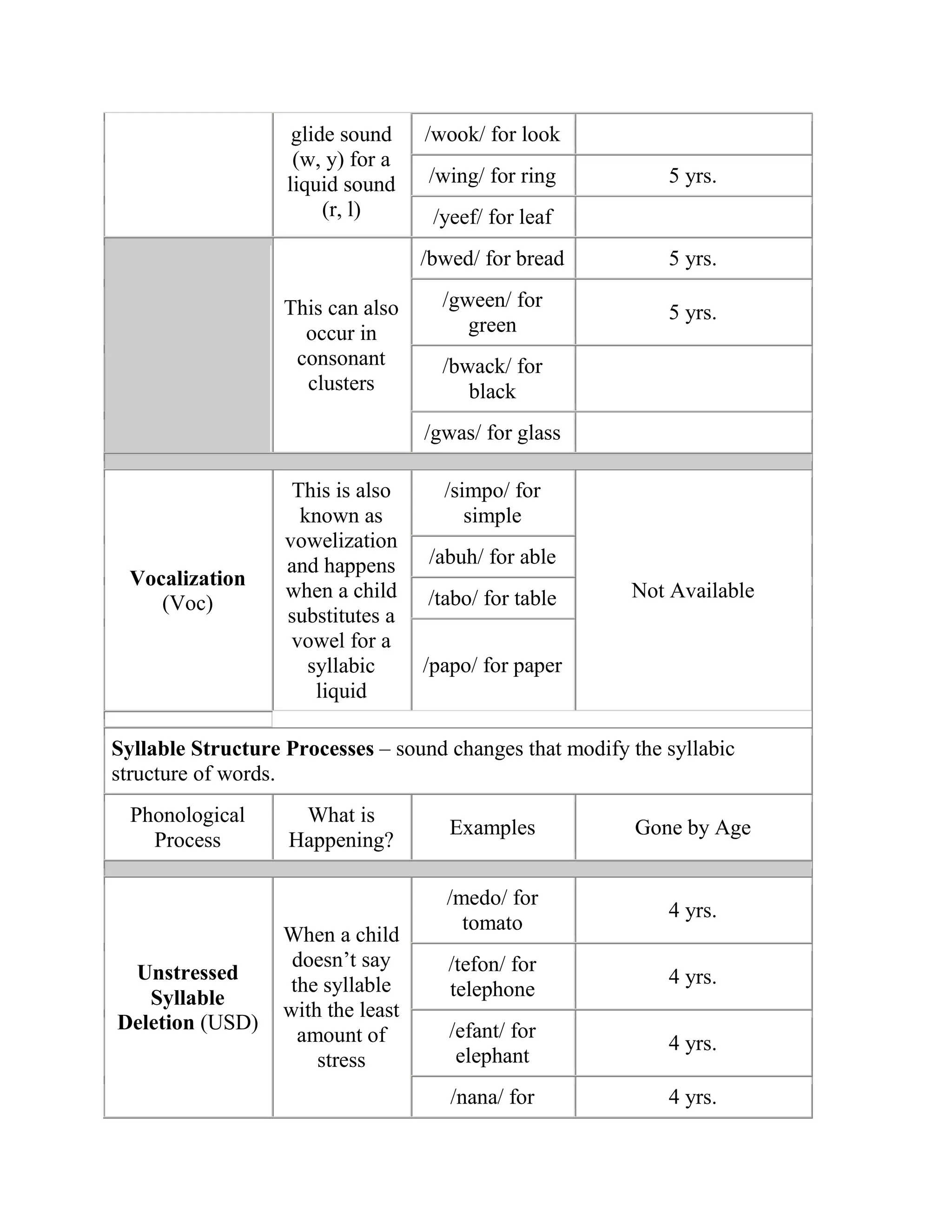 Typical phonological process development chart | DOCX