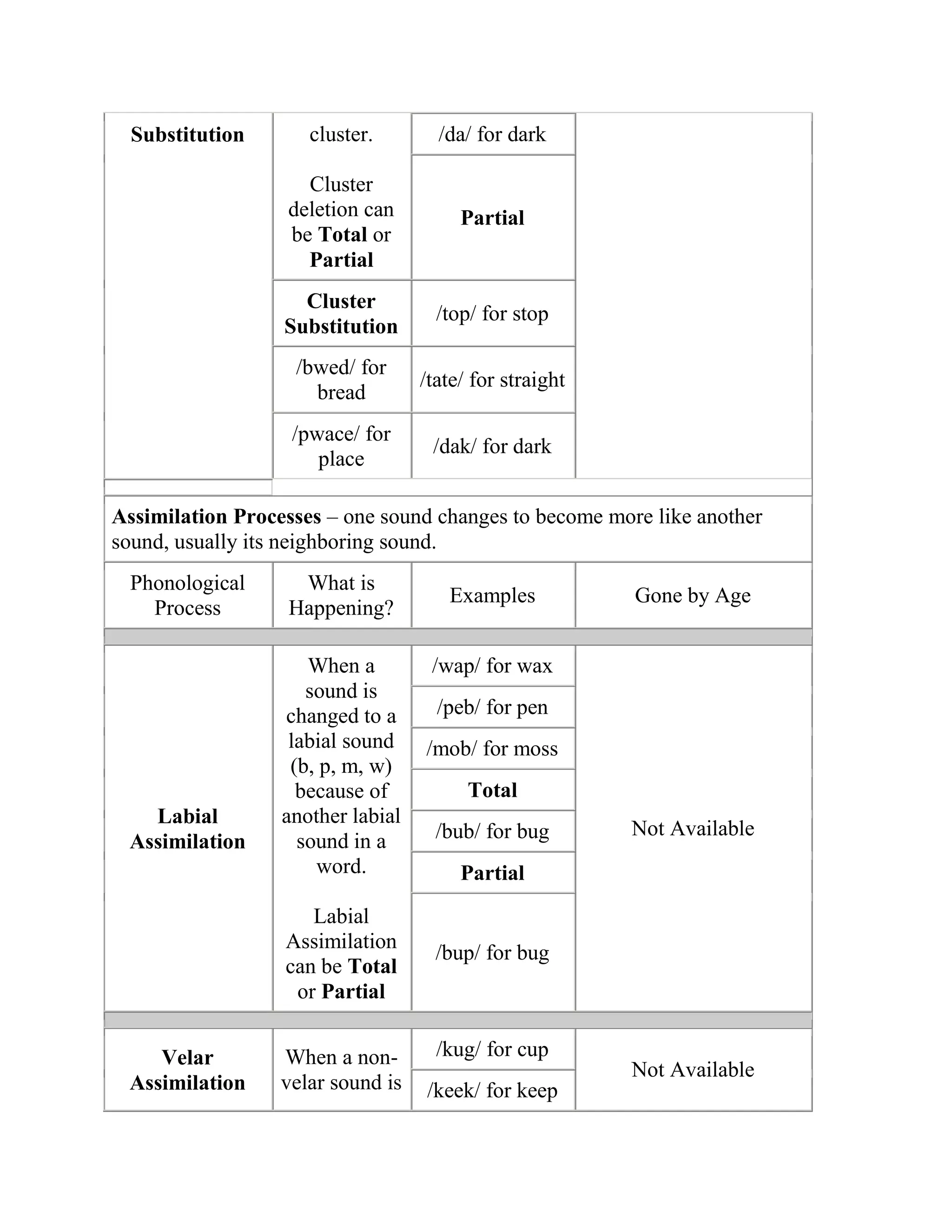 Typical phonological process development chart | DOCX
