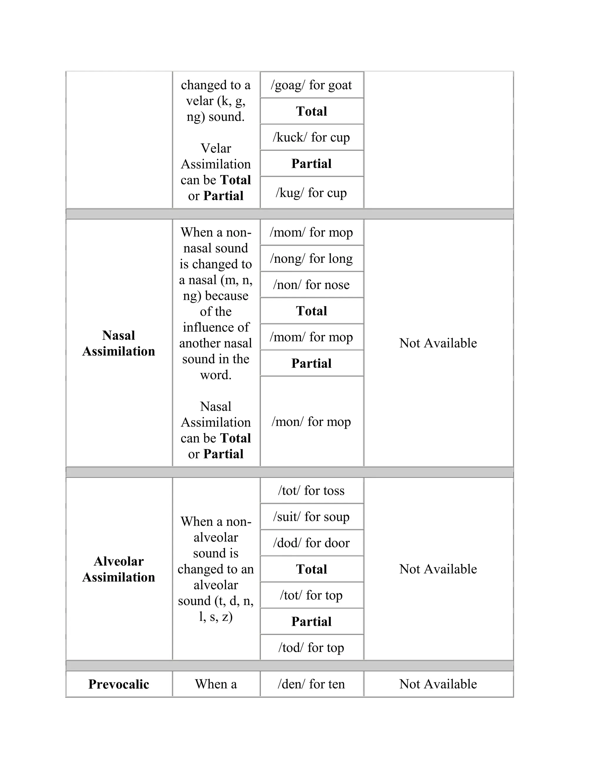Typical phonological process development chart | DOCX