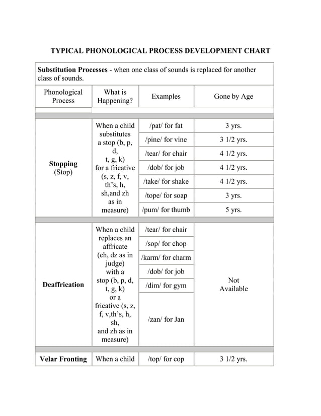 Typical phonological process development chart | DOCX | Digital Audio ...