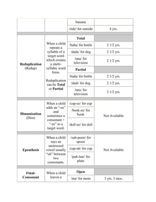 Typical phonological process development chart | DOCX