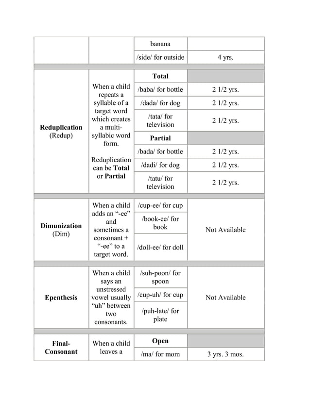 Typical phonological process development chart | DOCX | Digital Audio ...