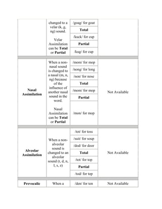 Typical phonological process development chart | DOCX | Digital Audio ...