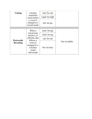 Typical phonological process development chart | DOCX