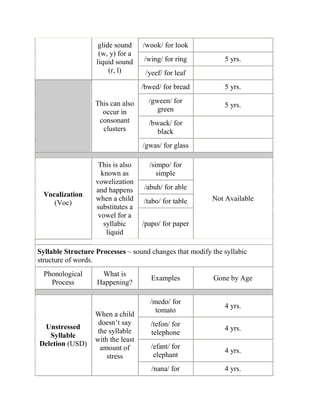 Typical phonological process development chart | PDF