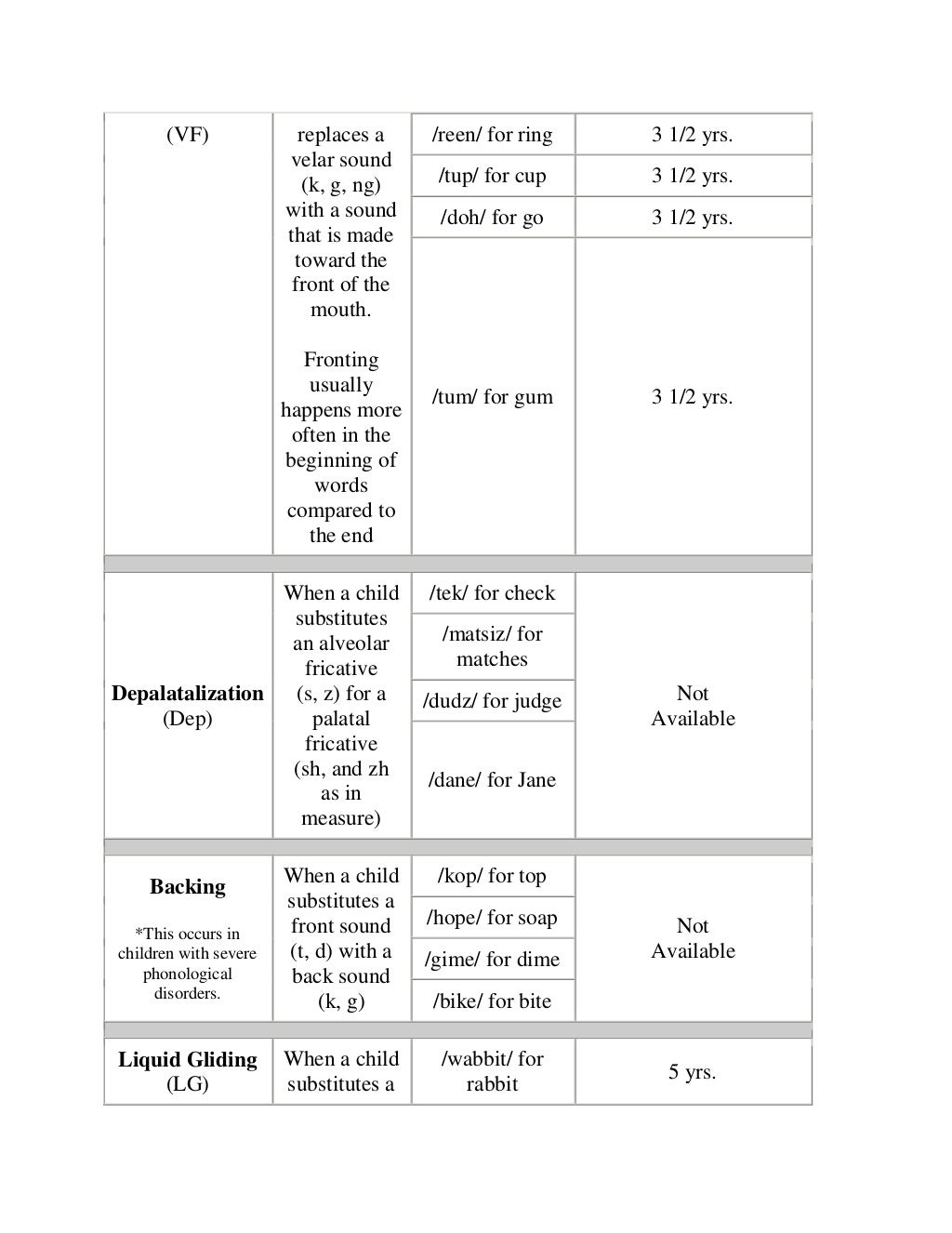 Phonological processes development chart - europeklim