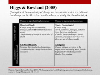 Typologies Of Organizational Change Strategies | PPTX