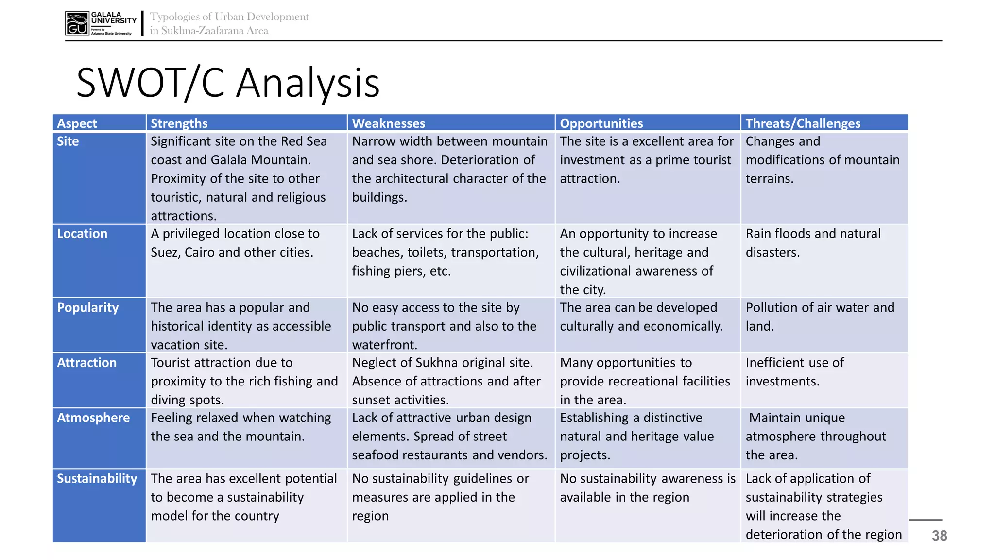Typologies of Urban Development in Sukhna-Zaafarana Area.pdf | Free ...