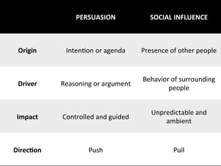 Typology of Computer-Supported Influence: Moderation Effects in ...