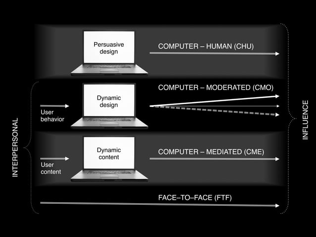Typology of Computer-Supported Influence: Moderation Effects in ...