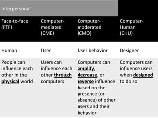 Typology of Computer-Supported Influence: Moderation Effects in ...