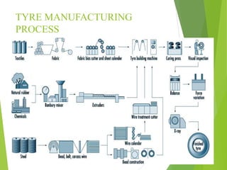 How To Make Tyres | PPTX