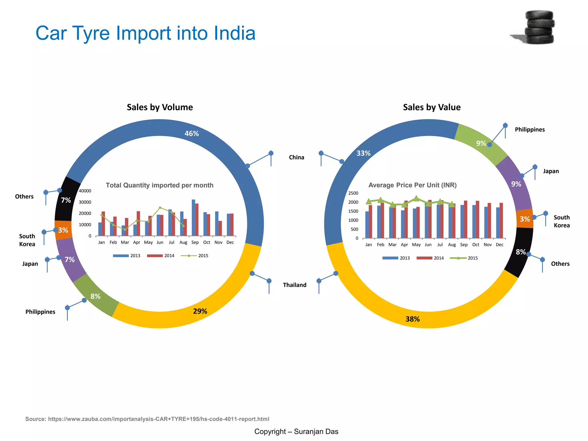 Snapshot of Indian Tire Industry | PPTX | Automotive Industry | Industries