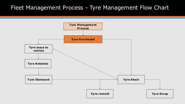 WebXpress Tyre Management