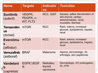Tyrosinekinase inhibitors rahul | PPTX