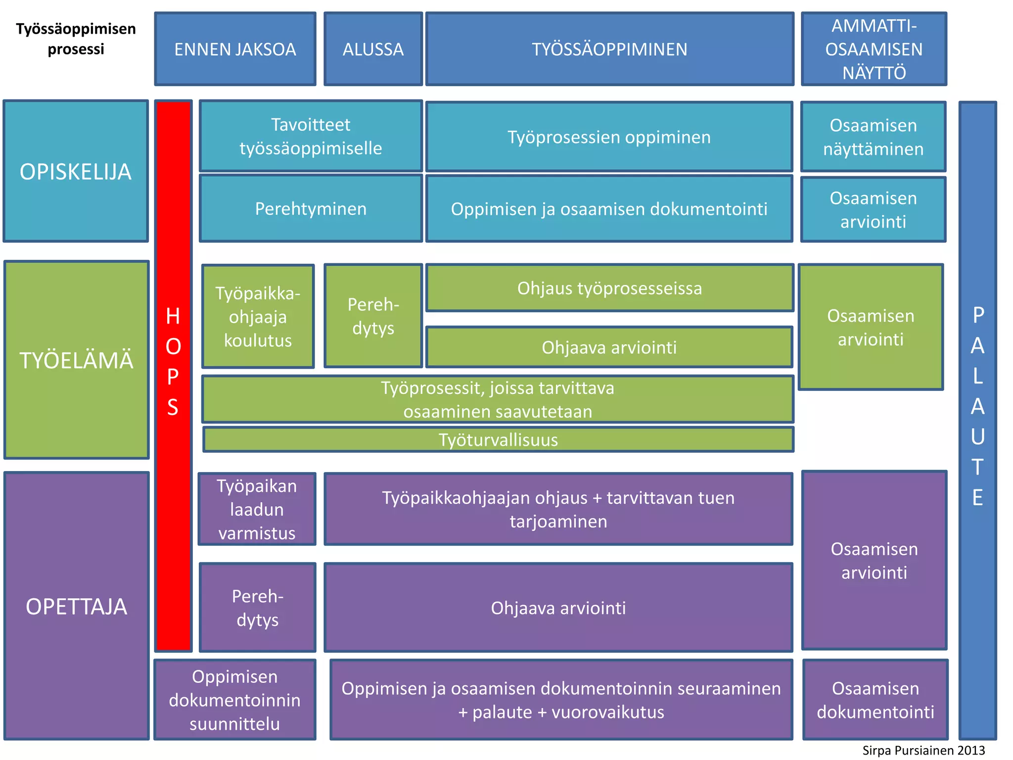 Työssäoppimisen prosessi | PPT