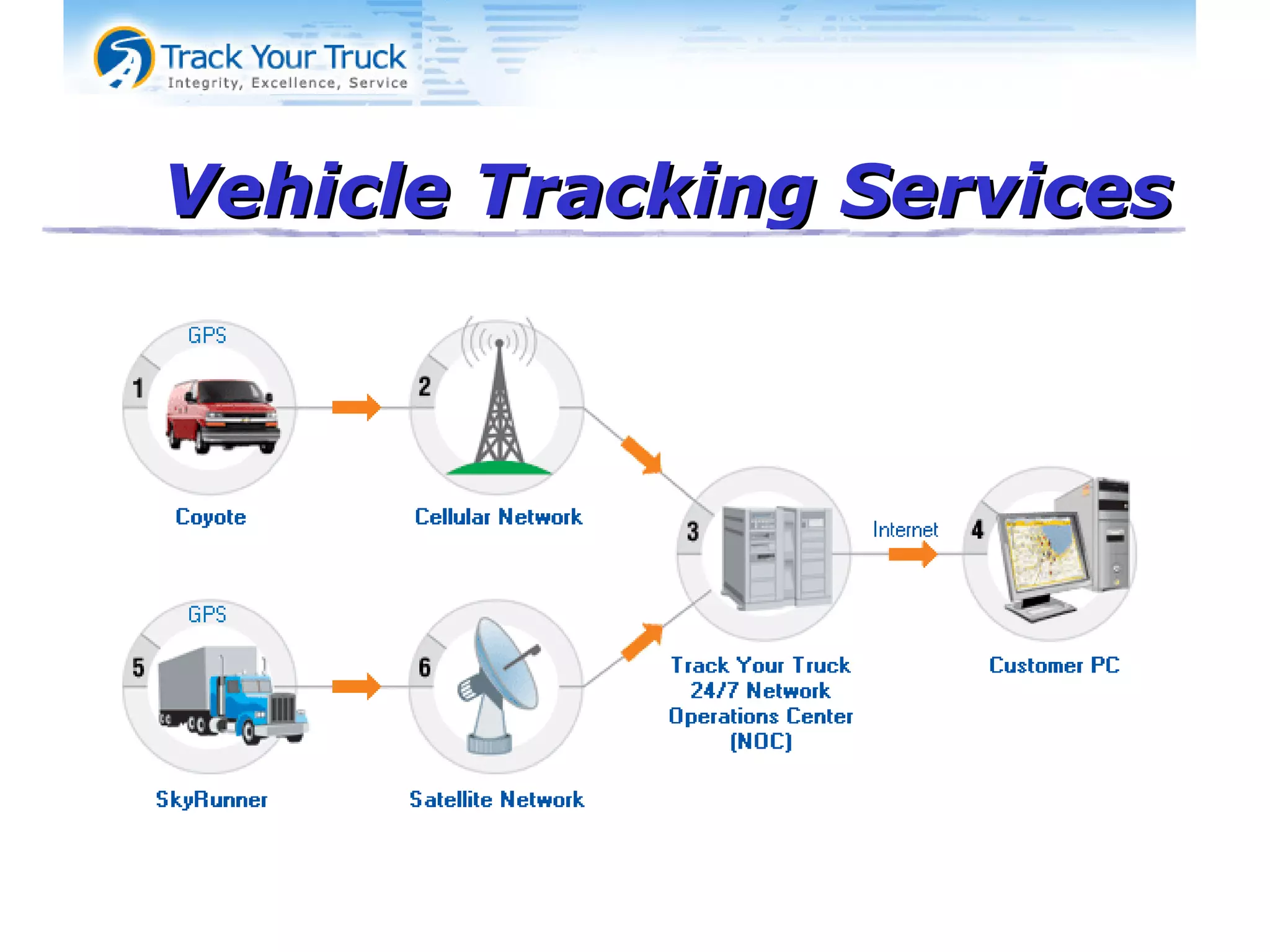 TrackYourTruck Vehicle Tracking | PPT