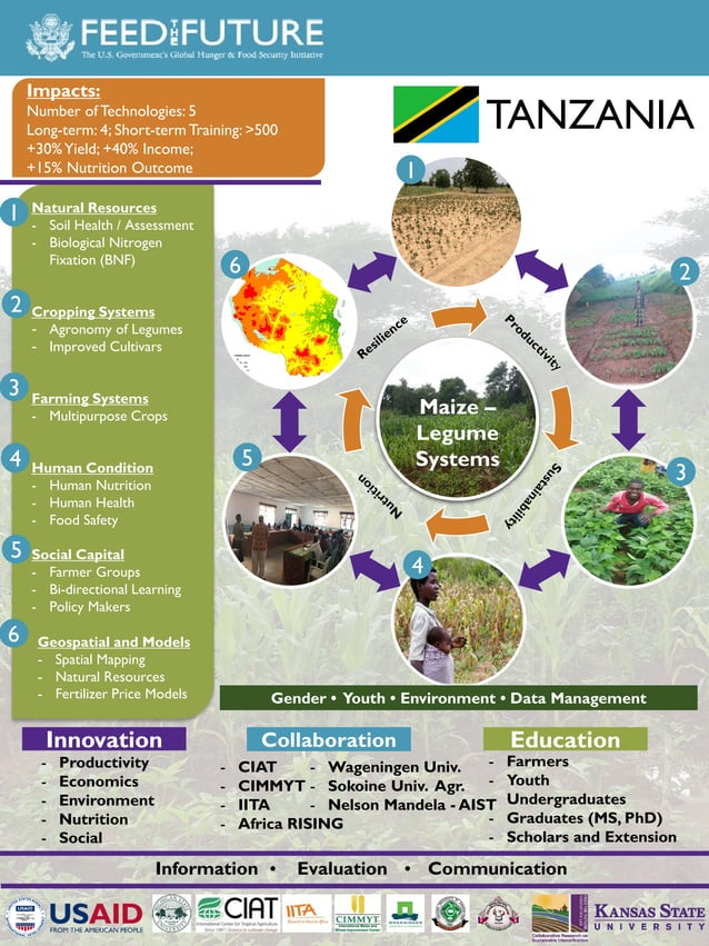 The Feed the Future Sustainable Intensification Innovation Lab ...