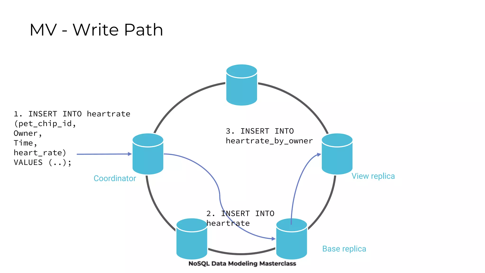 NoSQL Data Modeling 101 | PPTX