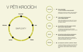 Simplexity | prezentace komplexních témat | PPT