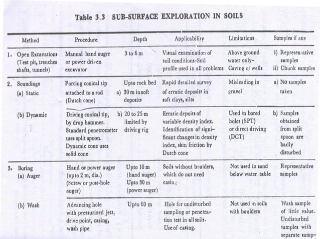 Geophysical methods of soil/Foundation testing | PPT