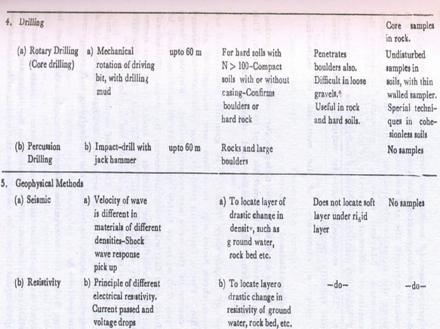Geophysical methods of soil/Foundation testing | PPT