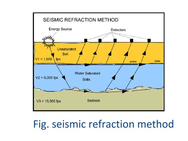 Geophysical methods of soil/Foundation testing | PPT