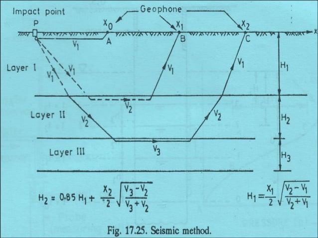 Geophysical methods of soil/Foundation testing | PPT