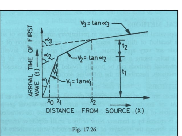 Geophysical methods of soil/Foundation testing | PPT