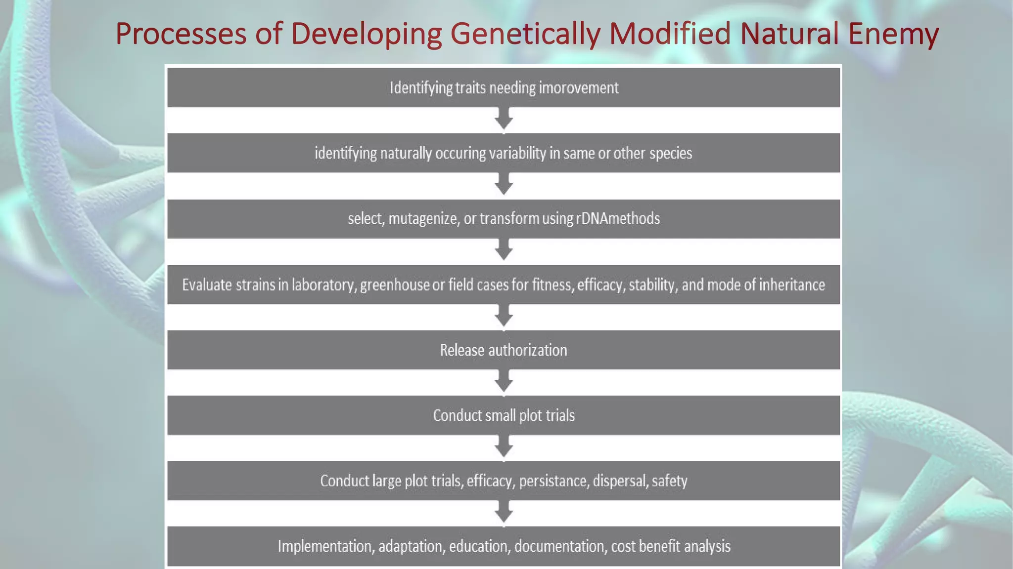 Genetica of Ideal traits in Biocontrol Agents for Introgressing and for ...
