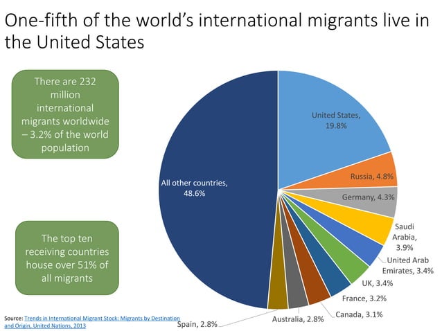 U.S. Immigration Demographics and Immigrant Integration | PPT