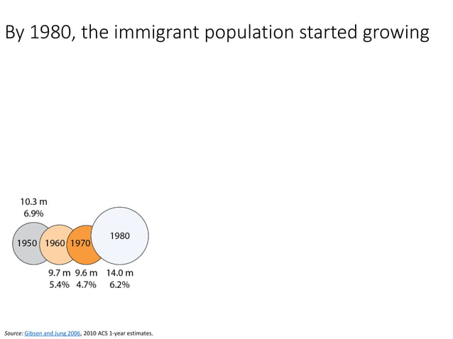 U.S. Immigration Demographics and Immigrant Integration | PPT