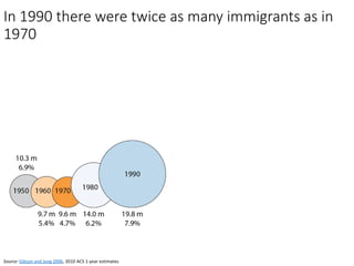 U.S. Immigration Demographics and Immigrant Integration | PPT