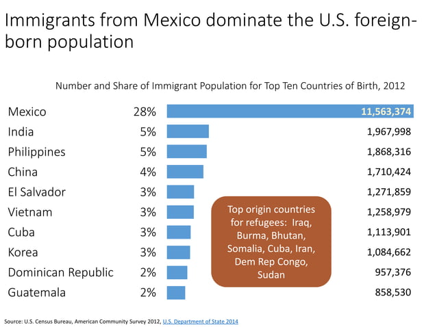 U.S. Immigration Demographics and Immigrant Integration | PPT