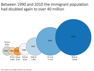 U.s. Immigration Demographics and Immigrant Integration | PPTX