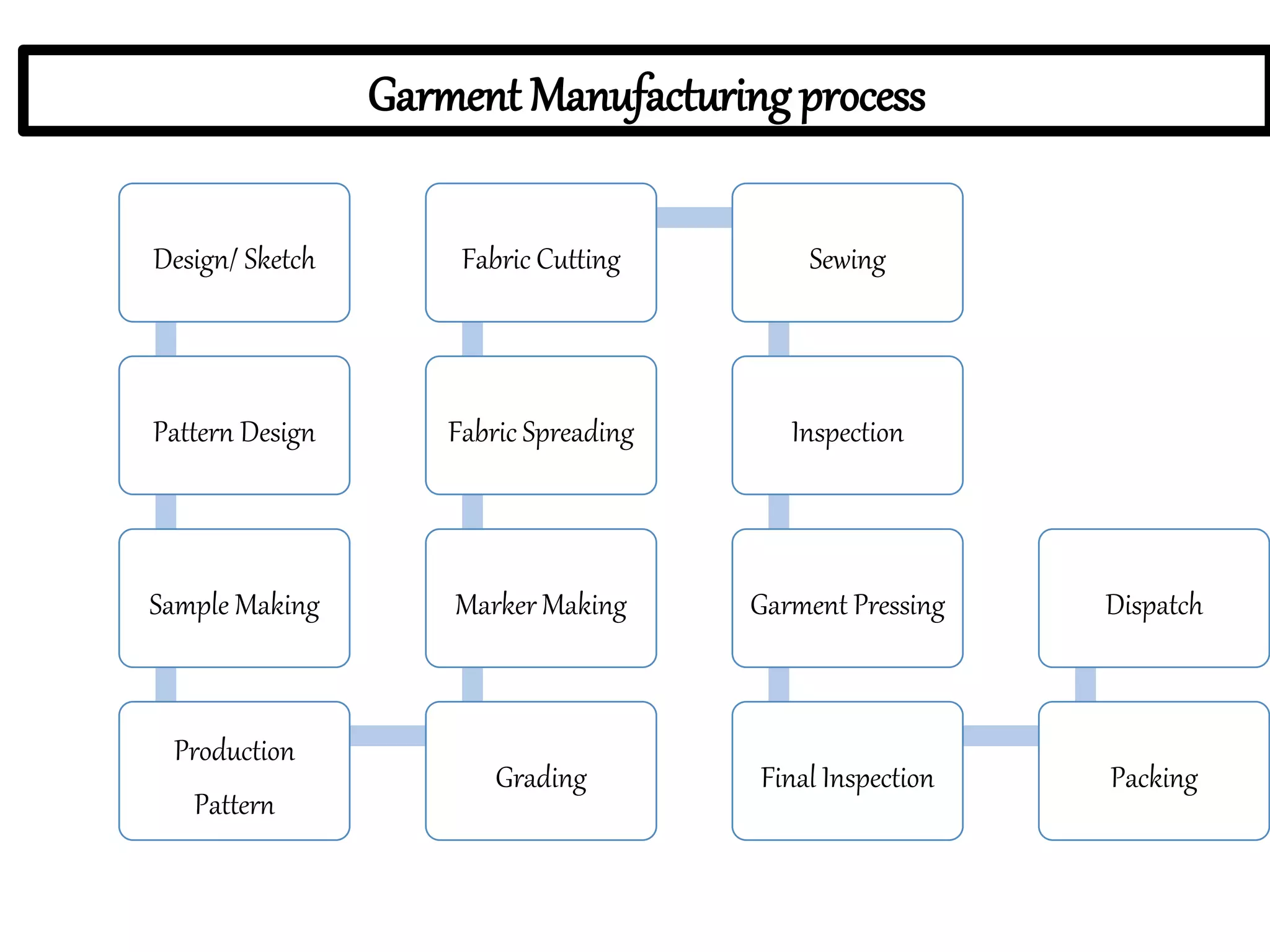 U 1 introduction to garment industry | PPTX
