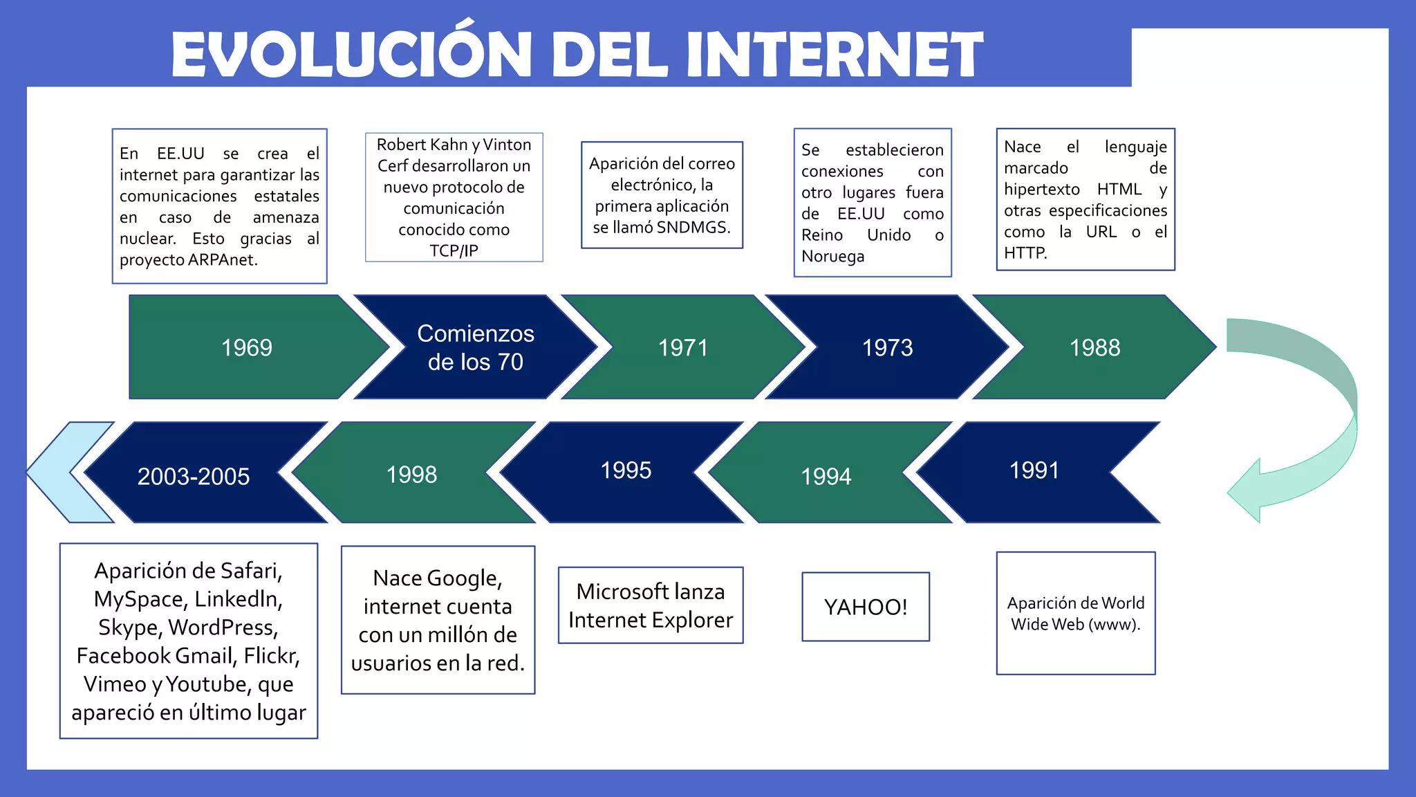 Evolución del internet | PDF