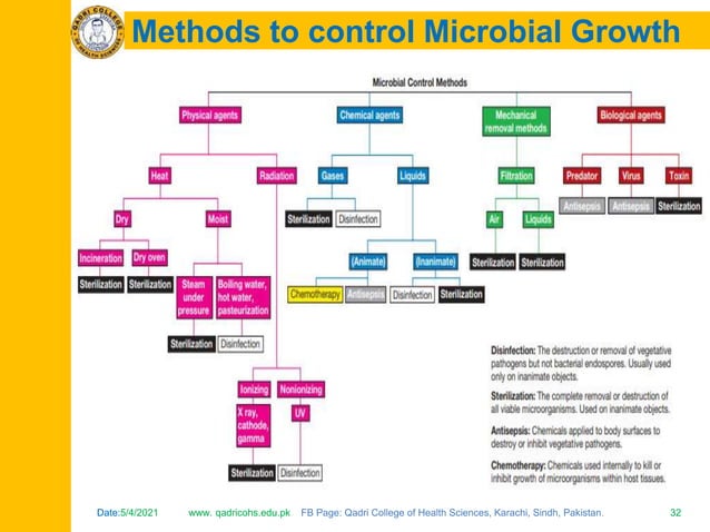 Control of microbial growth using Physical & Chemical Methods | PPTX | Infectious Diseases ...