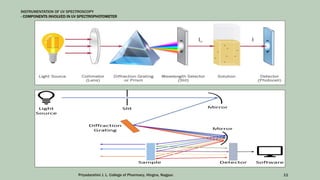 U.V.-VISIBLE SPECTROSCOPY | PPTX | Physics | Science