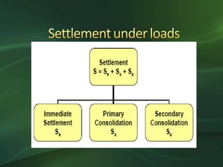 Causes of settlement, foundation loading and computation | PPT