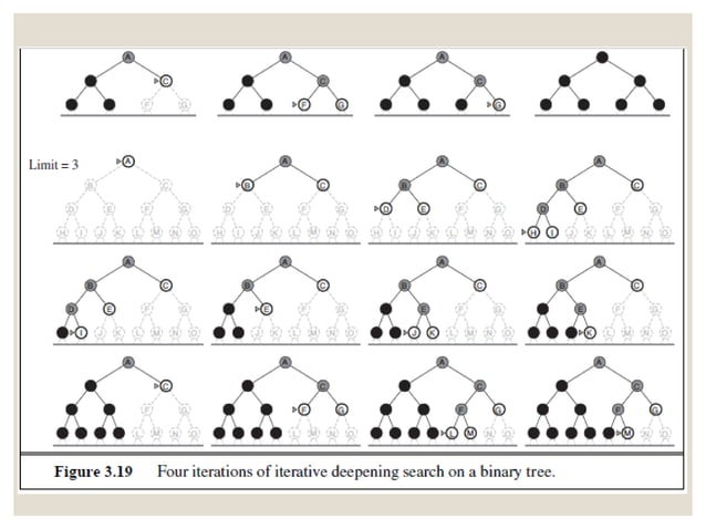 PROBLEM SOLVING AGENTS - SEARCH STRATEGIES | PPT
