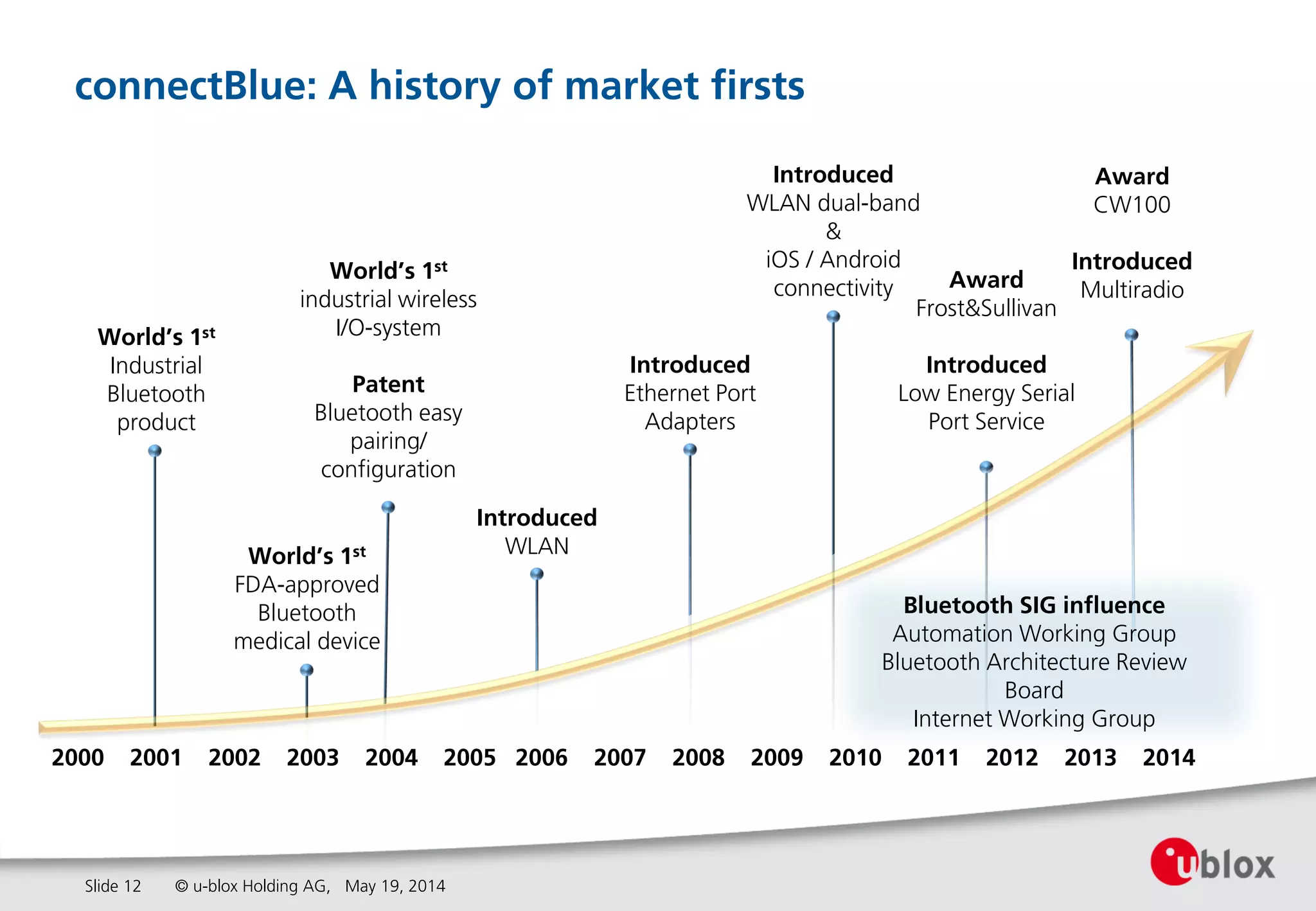 U blox acquisition connectBlue slides | PDF