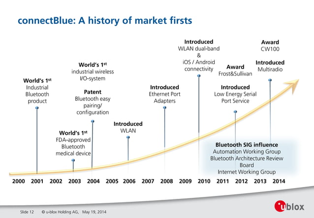 U blox acquisition connectBlue slides | PPT