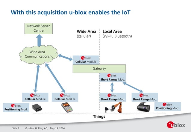 U blox acquisition connectBlue slides | PPT