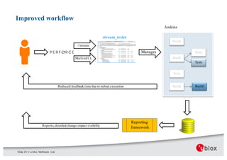 Perforce on Tour 2015 - Optimising the Developer Pipeline at U-Blox | PDF