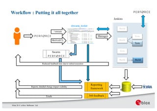 Perforce on Tour 2015 - Optimising the Developer Pipeline at U-Blox | PPT