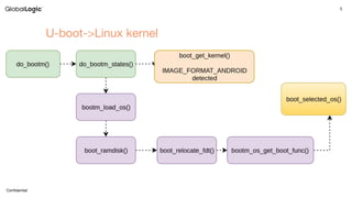 U-boot and Android Verified Boot 2.0 | PPT