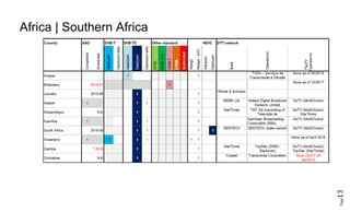 Implementation of DTT standards around the world. December 2018 | PDF